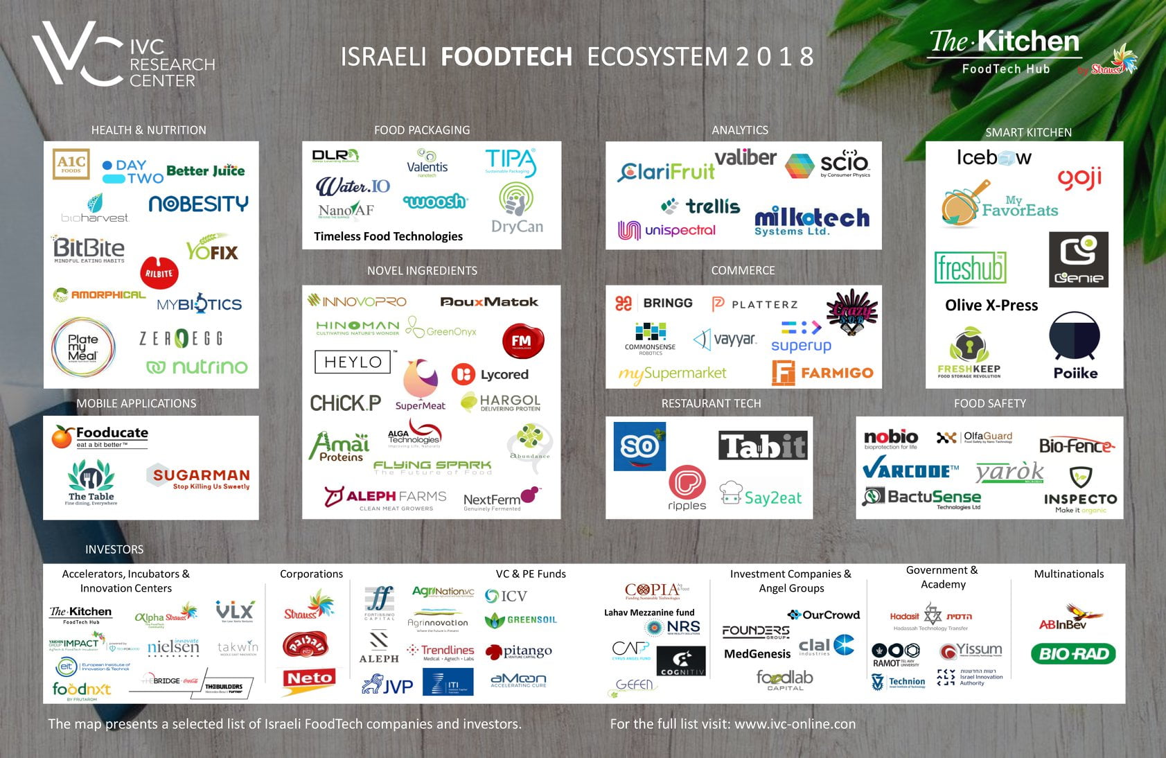 Israeli FoodTech Industry Serves Up Over 300 Companies