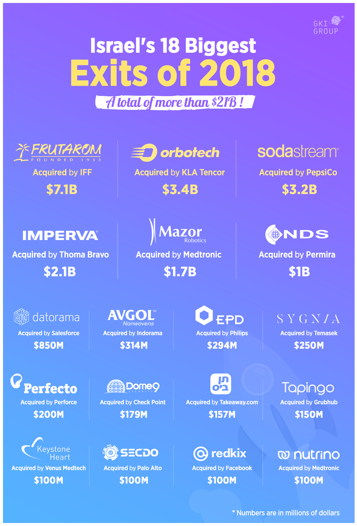 Capital Raised In 2018 By Israeli Companies Reaches Record Levels, But ...
