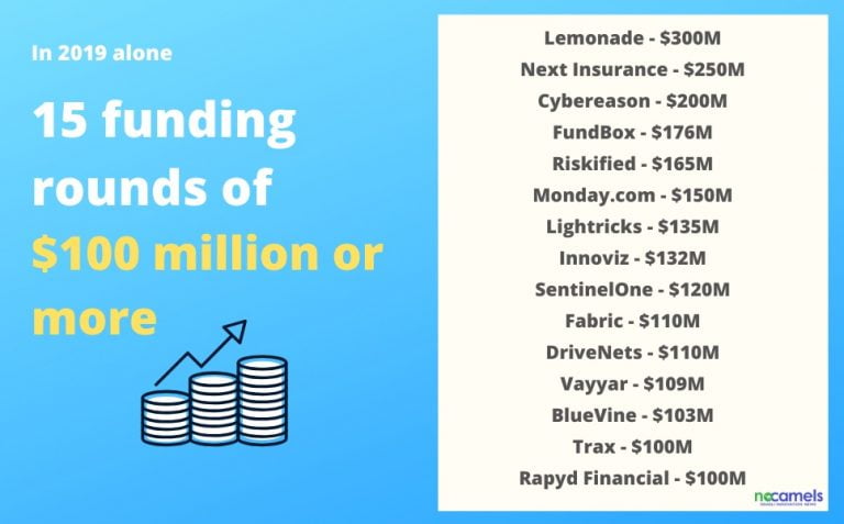 Increase In Late-Stage Funding Allows More Israeli Firms To Grow, Forgo ...