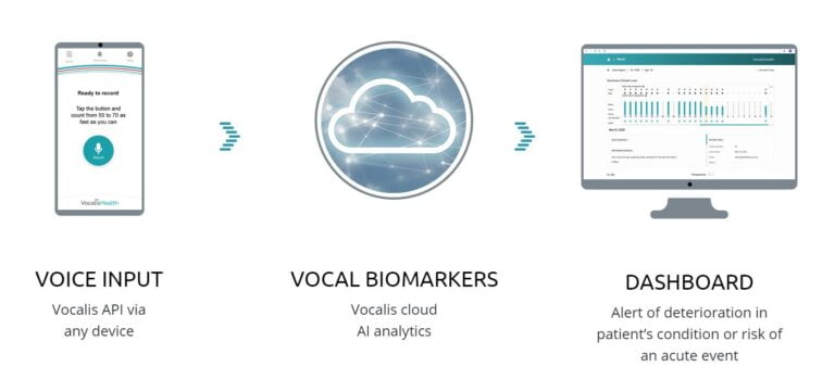 Israel's Vocalis, Mayo Clinic To Work On Voice-Based Test For Disease