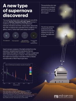 Weizmann Researchers At Forefront Of ‘A New Era For Astronomy’
