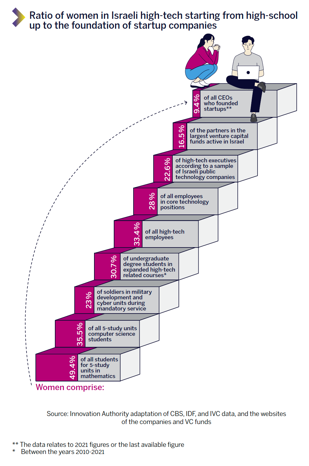 Less Than 25% Of Israeli Women Have Senior Tech Roles - Report