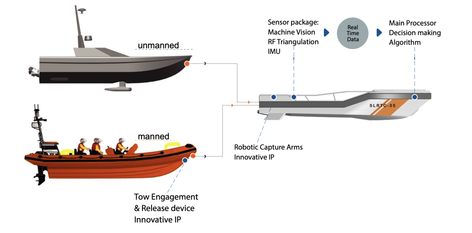 Autonomous Boat Cradle Saves Stricken Vessels In Stormy Seas